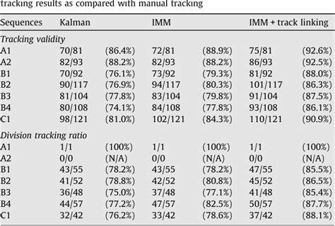 Table 3 From Cell Population Tracking And Lineage Construction With Spatiotemporal Context