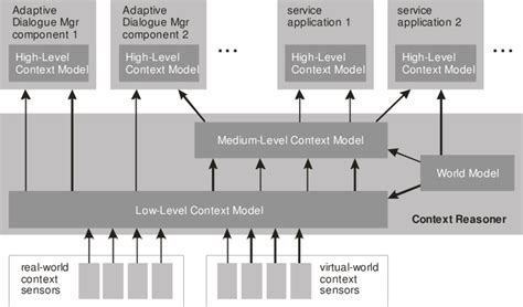 a three tiered context modeling architecture where the context reasoner