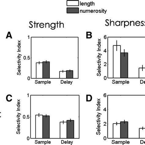 Selectivity Indices A And B Average Index Values For The Strength Of