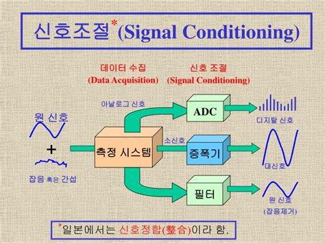 PPT 신호조절 Signal Conditioning PowerPoint Presentation free download ID 3535434