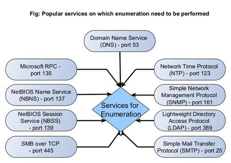 Enumeration Guide For Beginners Hackercool Magazine