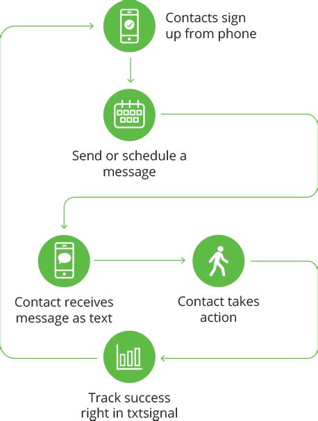 Text Message Marketing Platform Full SMS Services Txtsignal