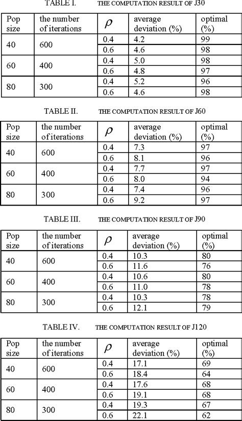 table ii from an ant colony system for solving resource leveling