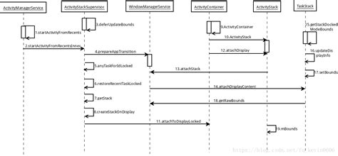 Android70多窗口实现原理一宇落无痕的博客 Csdn博客android 多窗口实现原理