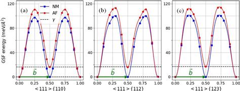 Generalized Stacking Fault Energy Along The Direction For A A Download Scientific