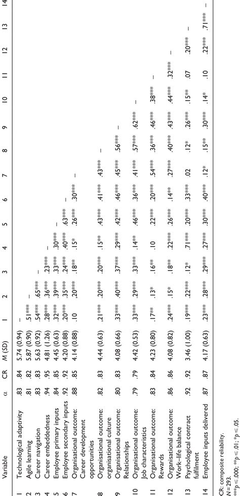 Descriptive Statistics And Bi Variate Correlations Download