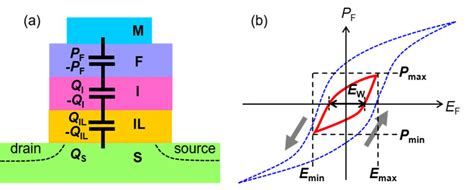 A Schematic Cross Section Of A Fefet With An Equivalent Circuit Of Download Scientific