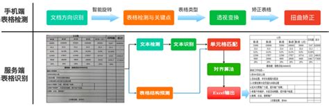【精华】表格识别技术 Mi表单识别 Csdn博客