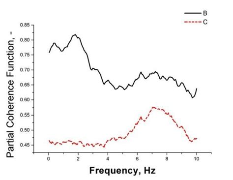 Partial Coherence Functions For Slalom Ride And Vehicle Velocity 40 Kmh Download Scientific