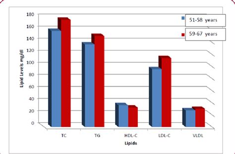 The Effect Of Age Groups On Lipid Levels Lipid Profile In Post