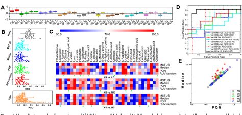 Figure 1 From Influences Of Normalization Method On Biomarker Discovery In Gas Chromatography