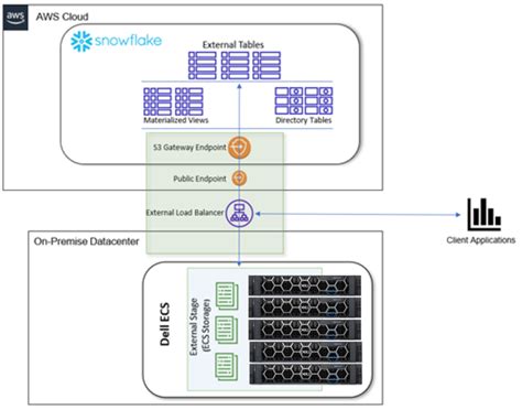 Access Pattern Simplify Data Access And Accelerate Insights With Dell Ecs And Snowflake Dell