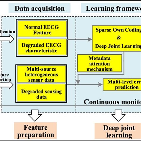 Online Monitoring Of Equipment Degradation Based On Deep Joint Learning