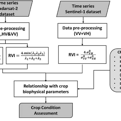 Methodology Flowchart For Condition Assessment Of Pearl Millet Crop