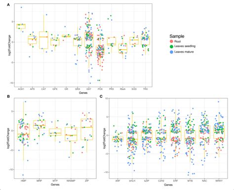 Boxplot Showing The Expression Of Degs In Different Tissue Samples