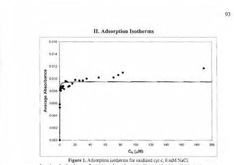 Figure 1 From A Comparison Of The Surface Adsorption Characteristics Of Reduced And Oxidized