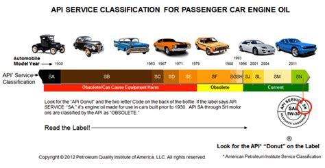 Api Engine Oil Classification All You Need To Know