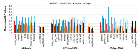 normalized ipc values for all benchmarks download scientific diagram