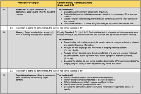 C3 Historical Thinking Skills Proficiency Scales