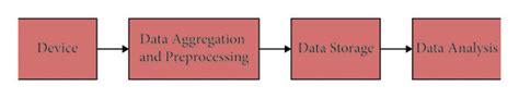 Iot Based Data Processing Unit Download Scientific Diagram