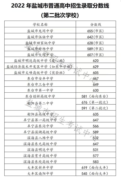 盐城市教育局 通知公告 2022年盐城市普通高中招生录取分数线（第二批次学校）