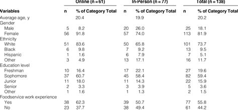 Descriptive Statistics By Course Modality Download Scientific Diagram
