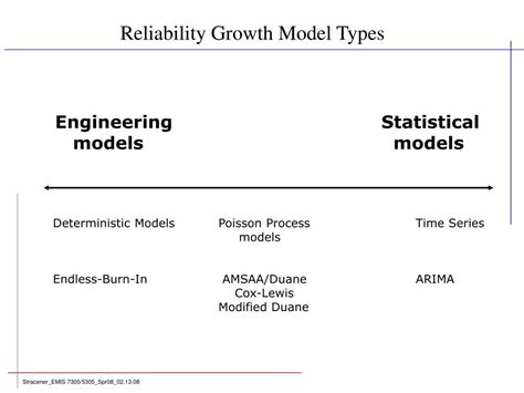Ppt Systems Reliability Growth Modeling And Analysis Powerpoint