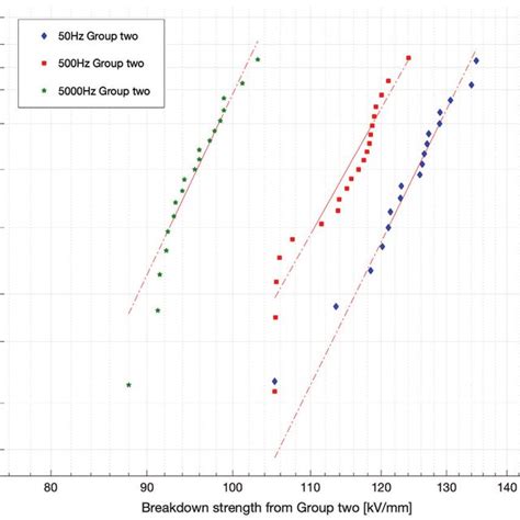 Weibull Plots In Thickness Group Two Middle Download Scientific Diagram