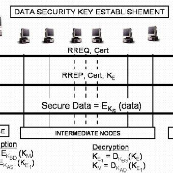 Data Security Key Establishment Download Scientific Diagram