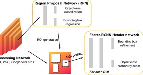 The Faster R Cnn Object Detection Network It Consists Of Three Parts Download Scientific