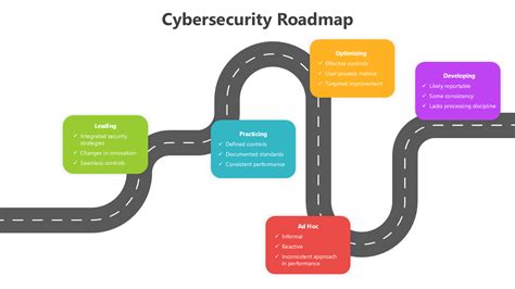 Cybersecurity Roadmap Ppt Presentation And Canva Template