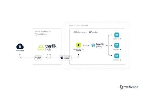 Raspberry Pi Traefik Hub
