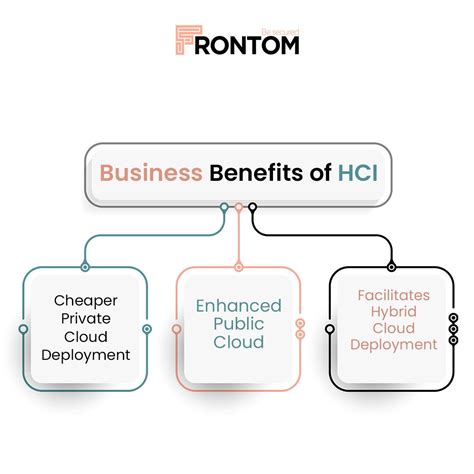 Frontom On Linkedin Hyperconvergedinfrastructure Hci Cloud Datacenter Infrastructure…