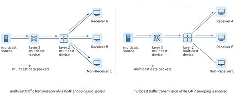 What Is Igmp Snooping And How To Configure It On Qsfptek Switches Qsfptek