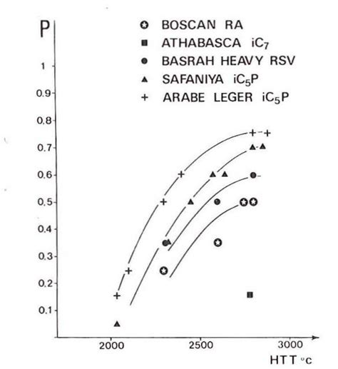 Graphitization Curves Of Different Asphalts As A Function Of