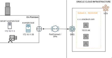 Oracle Cloud Infrastructureおよびオンプレミス・サービスの双方向ドメイン名解決の構成
