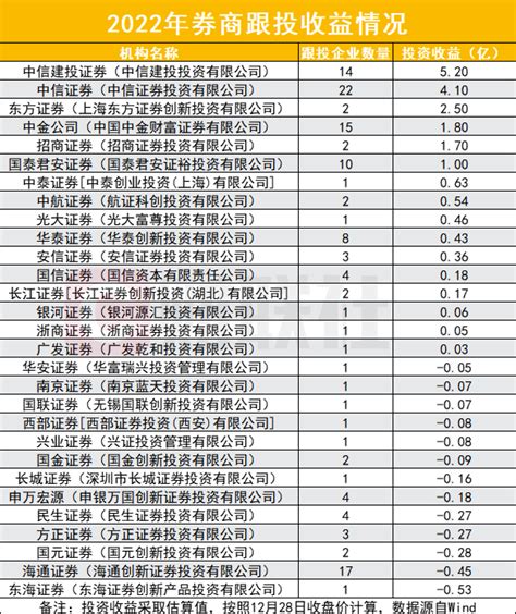 科创板成员迎来500家，ipo融资7600亿，券商跟投承压，6家浮盈超亿元，13家浮亏跨年腾讯新闻