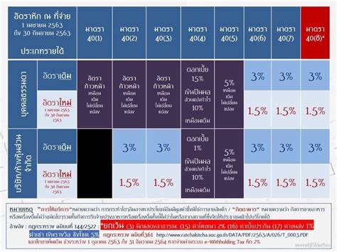 การหักภาษีหัก ณ Cpa Society Thailand