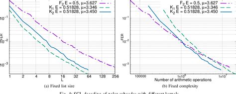 Figure 4 From Design Of Randomized Polar Subcodes With Non Arikan