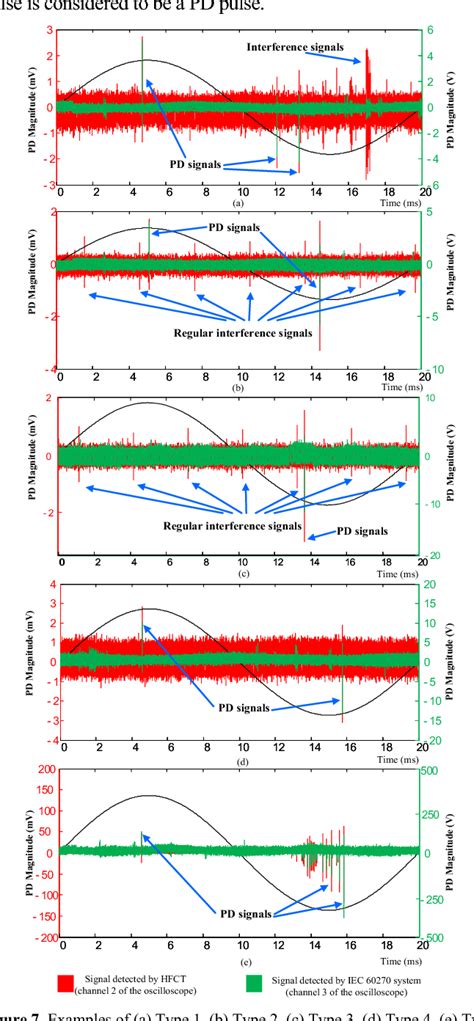 Figure 1 From Sdmf Based Interference Rejection And Pd Interpretation For Simulated Defects In