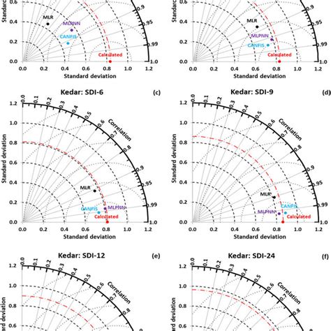 A To F Taylor Diagram Of Predicted And Calculated Multi Scalar Sdi Download Scientific Diagram