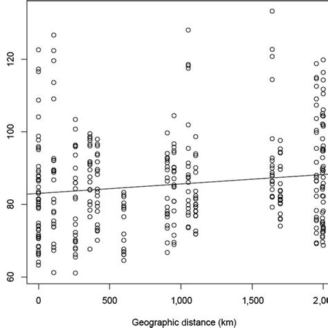 Correlation Between Geographic Distance And Gene Expression Distance Of