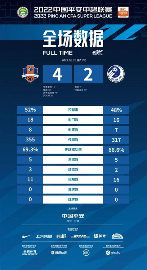 对攻！梅州客家vs大连人全场数据：控球率52 48，射门次数18 16 知乎