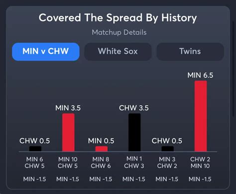 White Sox Vs Twins Best Odds Bet Trends Mlb Consensus Pick