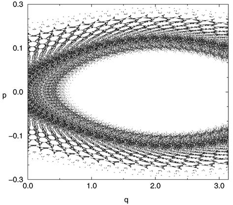 A Typical Classical Phase Space Of Our Model At Very Small Perturbation Download Scientific