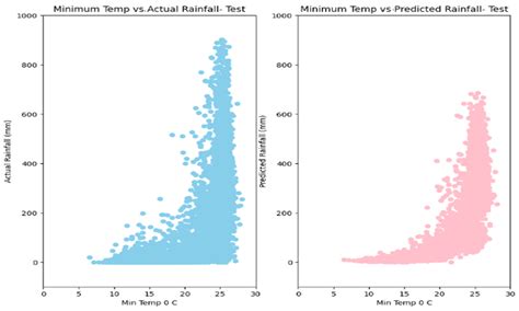Flood Forecasting By Using Machine Learning A Study Leveraging
