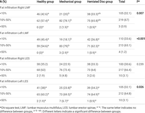 Comparison Of Fat Inltrations Between Groups Simplied 3 Degree System