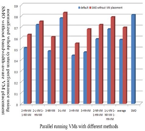 The Normalized Whole System Performance Using Smo Without Download