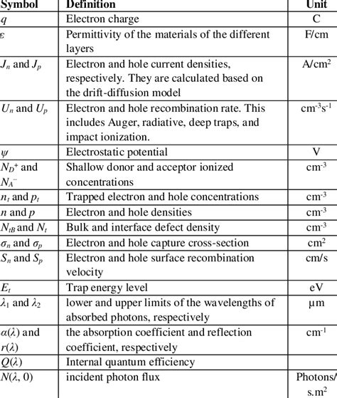 Definition Of Physical Quantities Used In Scaps Simulator Download