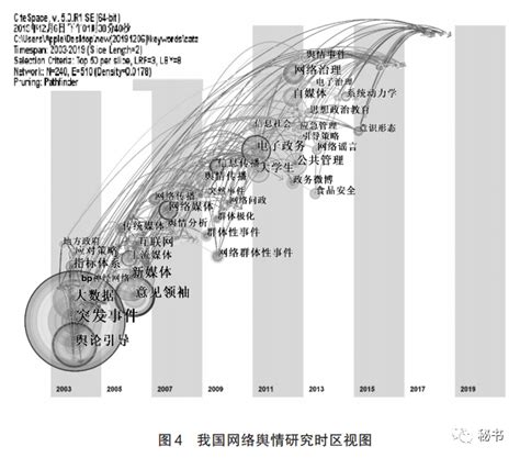 我国网络舆情研究的知识图谱 ——基于citespace软件的可视化分析（上） 进展